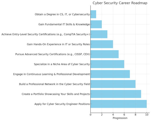 Securing Your Future : A Step-by-Step Roadmap To Becoming A Cyber ...