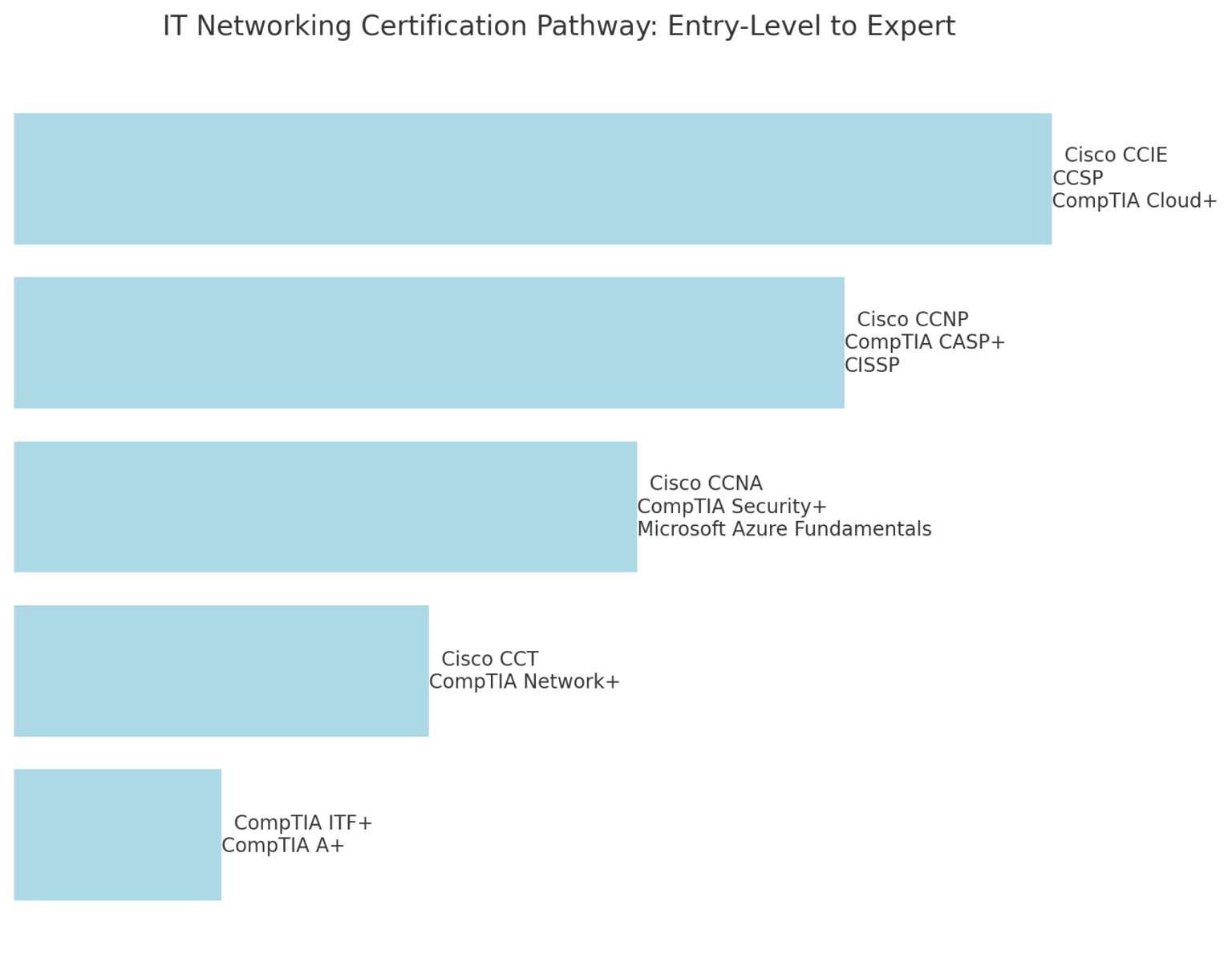 Everything You Need To Know About Network+ Certification: From Exam ...
